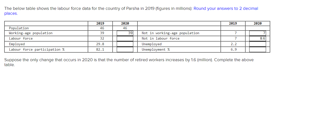Solved The below table shows the labour force data for the | Chegg.com