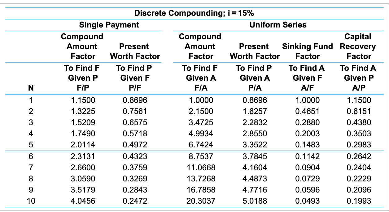 Solved N 1 Discrete Compounding; i = 15% Single Payment | Chegg.com