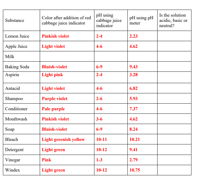 Solved A. Reference Color for pH Using Red Cabbage Juice | Chegg.com