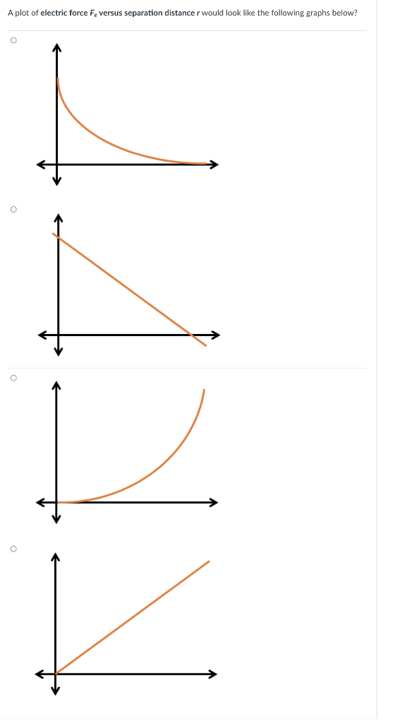 Solved A plot of electric force Fe versus electric charge q | Chegg.com