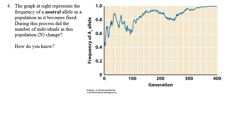 The graph at right represents the1.0 frequency of a | Chegg.com