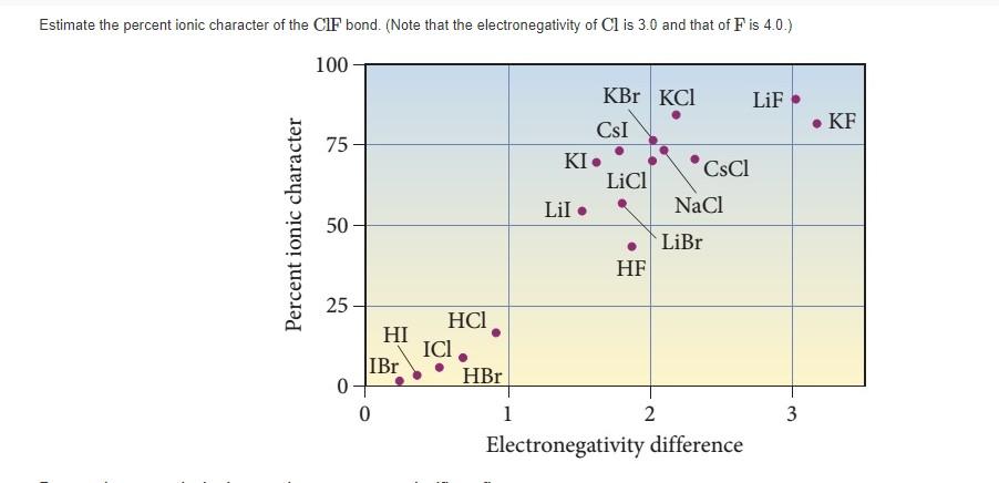 Solved Estimate the percent ionic character of the CIF bond. | Chegg.com