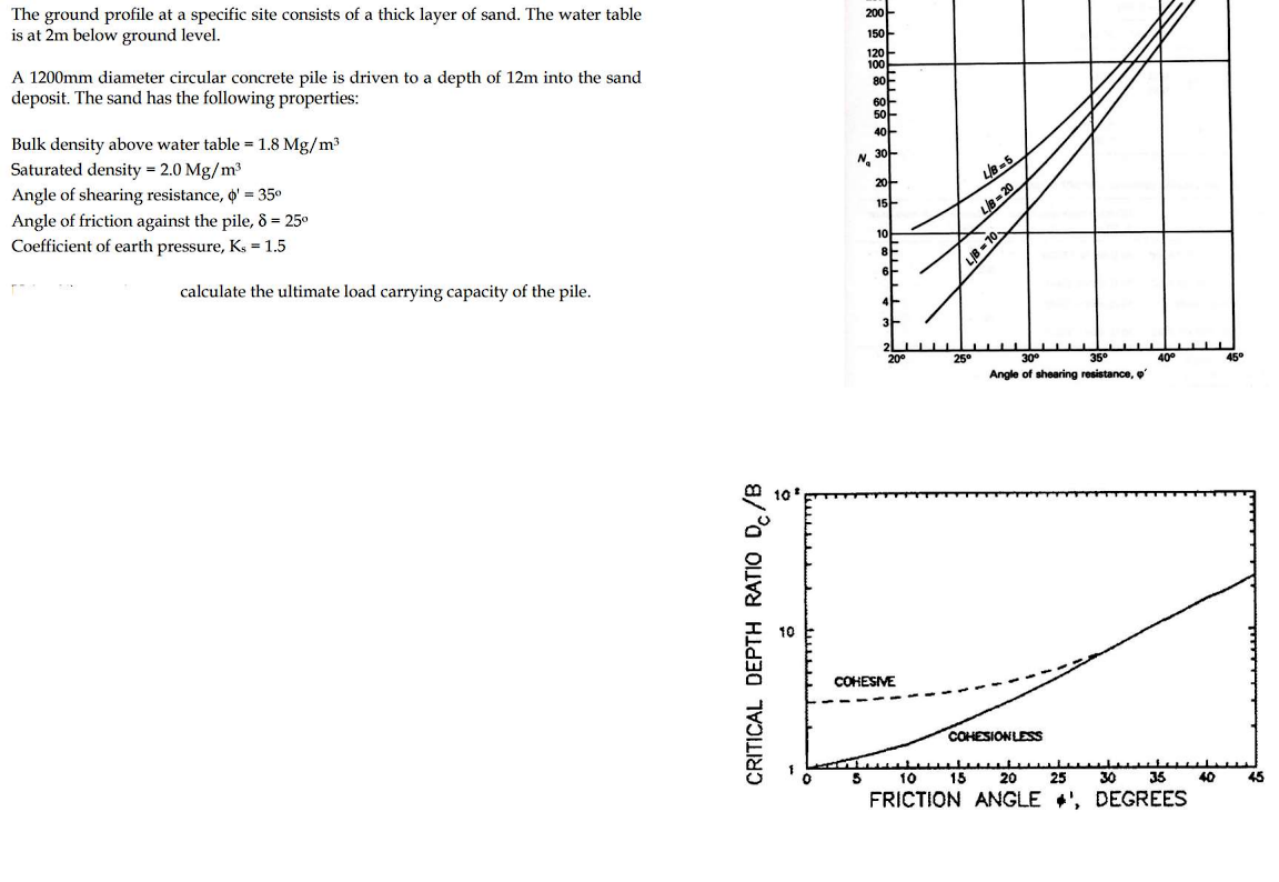 Solved The Ground Profile At A Specific Site Consists Of A