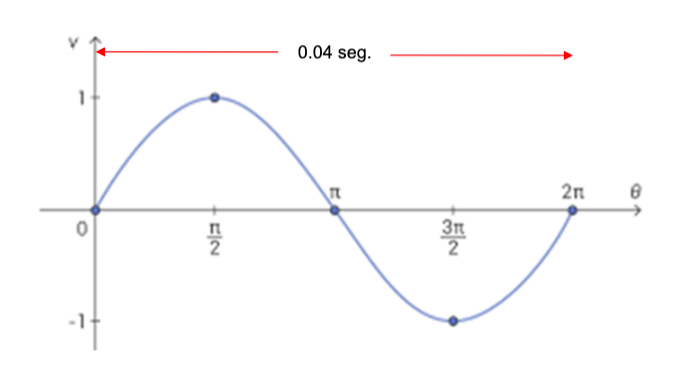 Solved Calculate the value of a coil in milliHenries in | Chegg.com