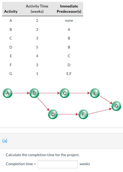 Solved Calculate the completion time for the project. | Chegg.com