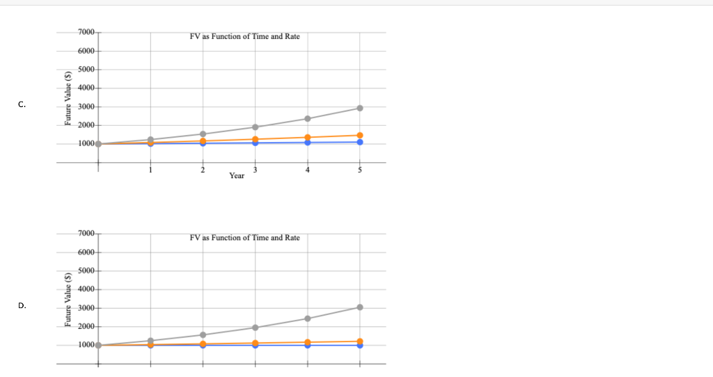 Solved Choose the correct graph of future value as a | Chegg.com
