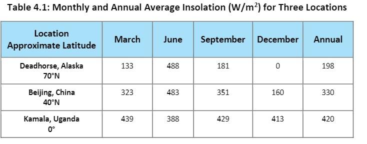 Solved: Plot The Monthly Average Data Presented In Table 4... | Chegg.com