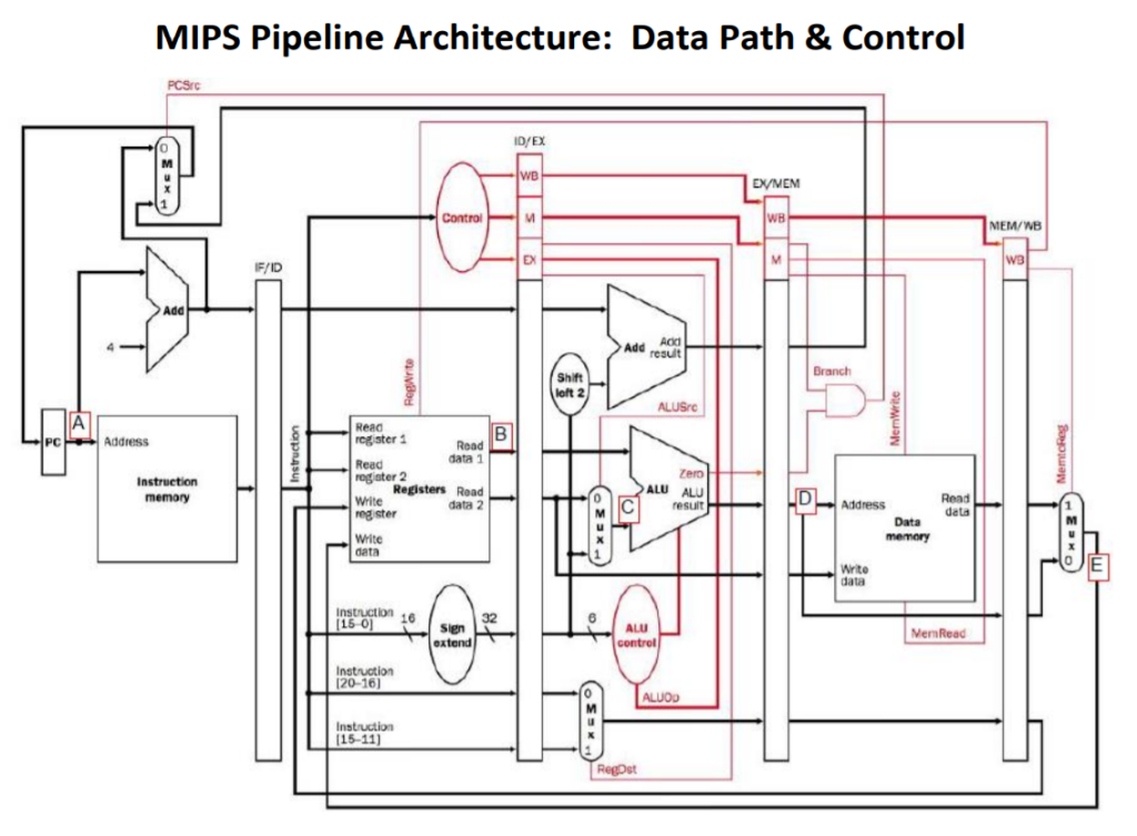 MIPS Pipeline Architecture: Data Path & Control | Chegg.com