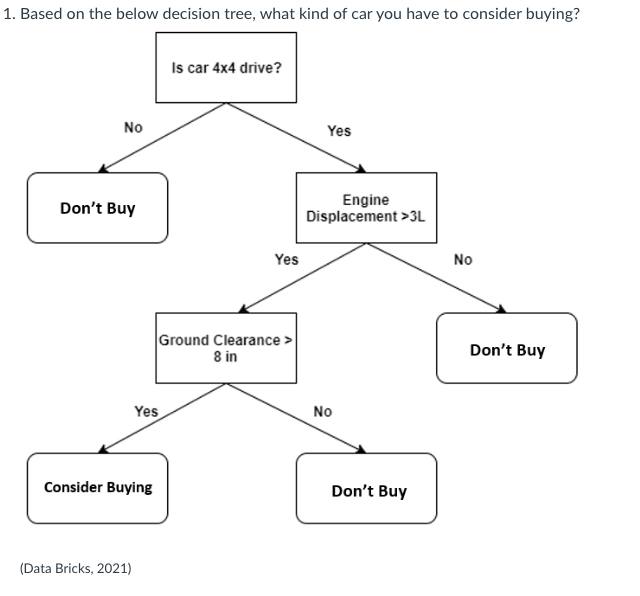 Solved 1. Based on the below decision tree, what kind of car | Chegg.com