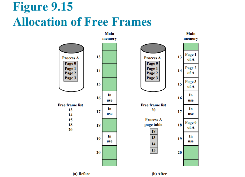 Solved Allocation of Free Frames Figure 9.16 Logical and | Chegg.com
