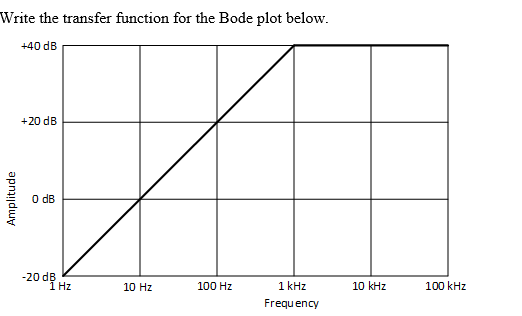 Solved Write the transfer function for the Bode plot below. | Chegg.com