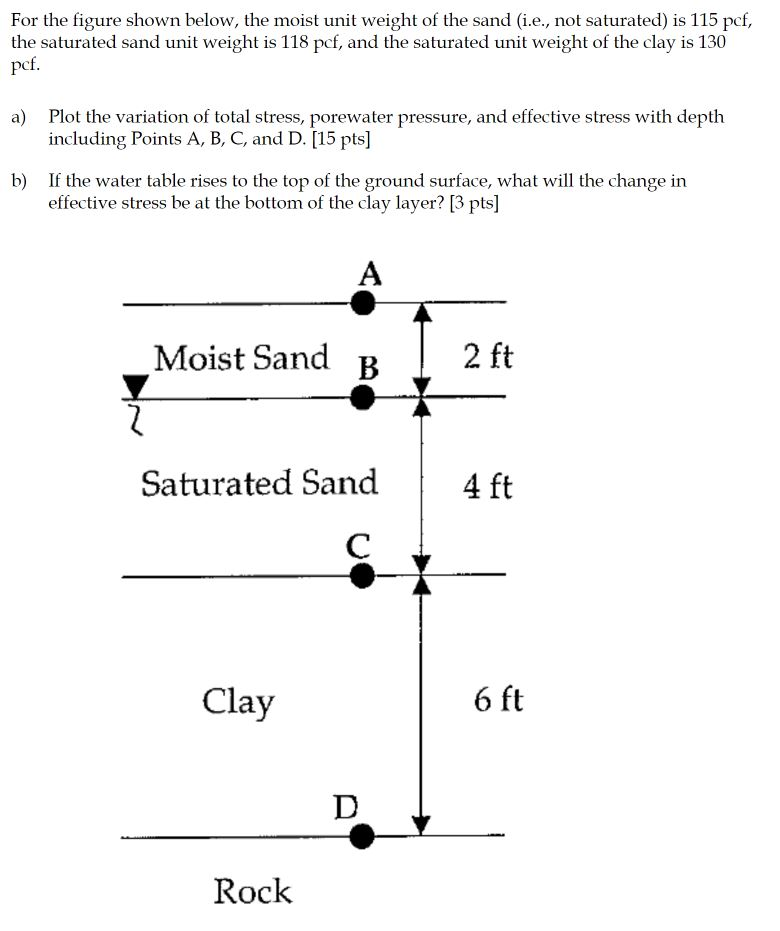 Solved For the figure shown below, the moist unit weight of | Chegg.com