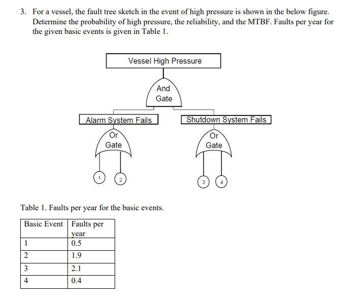 Solved 3. For a vessel, the fault tree sketch in the event | Chegg.com