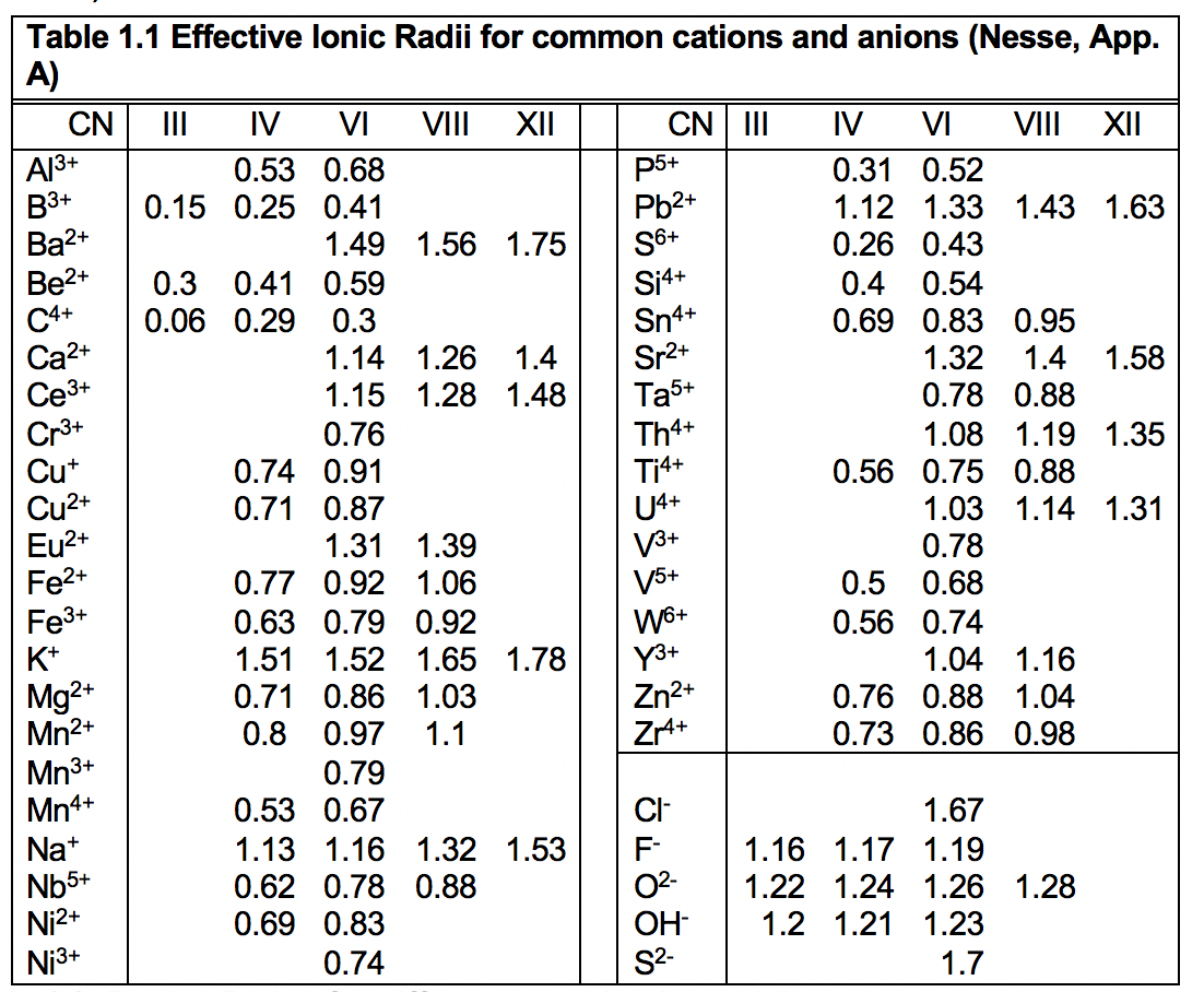 Solved 2) Radius ratios and coordination polyhedra a. | Chegg.com