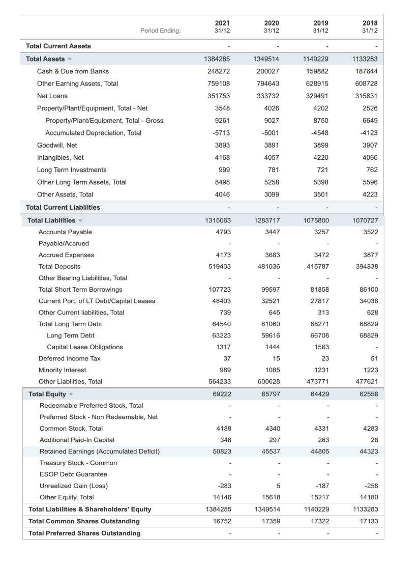 Explain the balance sheet, its liquidity and capital | Chegg.com