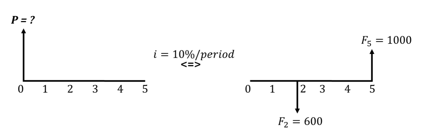 Solved P= ? 12345i= 10%/periodF5=1000012345F2=600=g=3%/ | Chegg.com