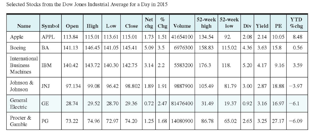 Solved Use the given partial stock table. Round dollar | Chegg.com