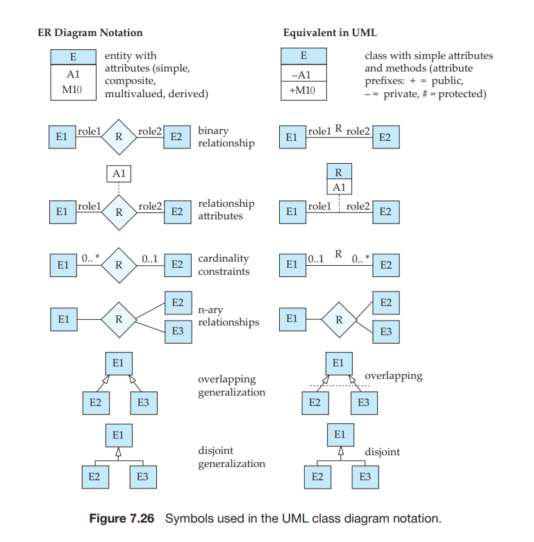 Solved 7.26 (5 pts.) – Draw the EER diagram and explain. | Chegg.com
