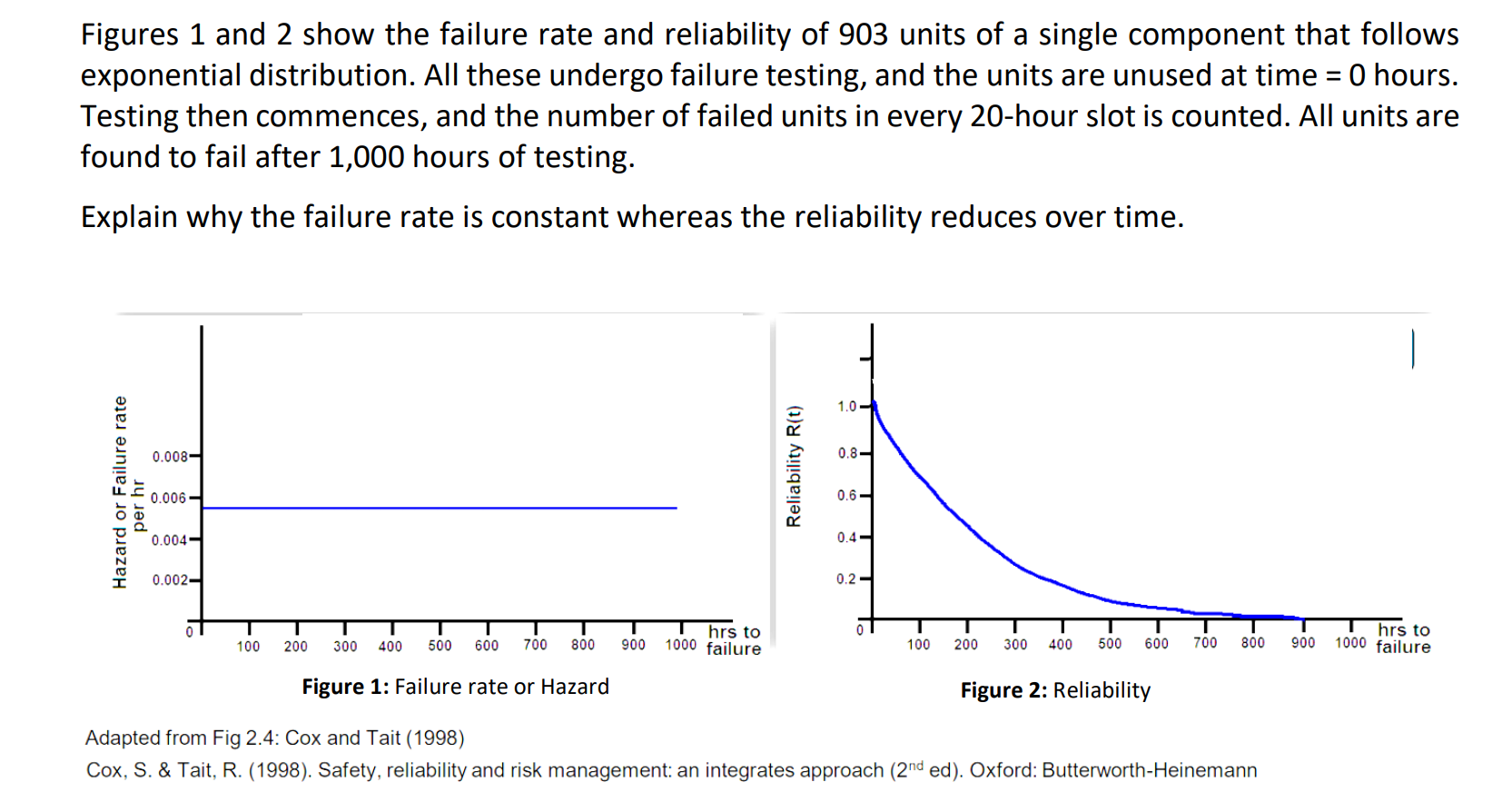 Solved Figures 1 and 2 show the failure rate and reliability | Chegg.com