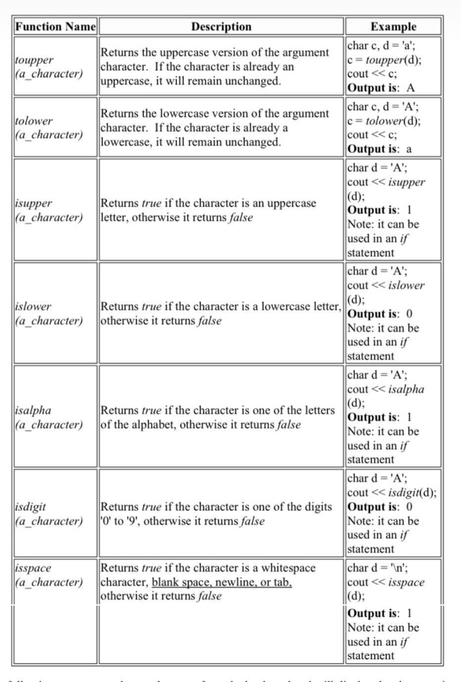 Solved In C++ language The following program reads one | Chegg.com
