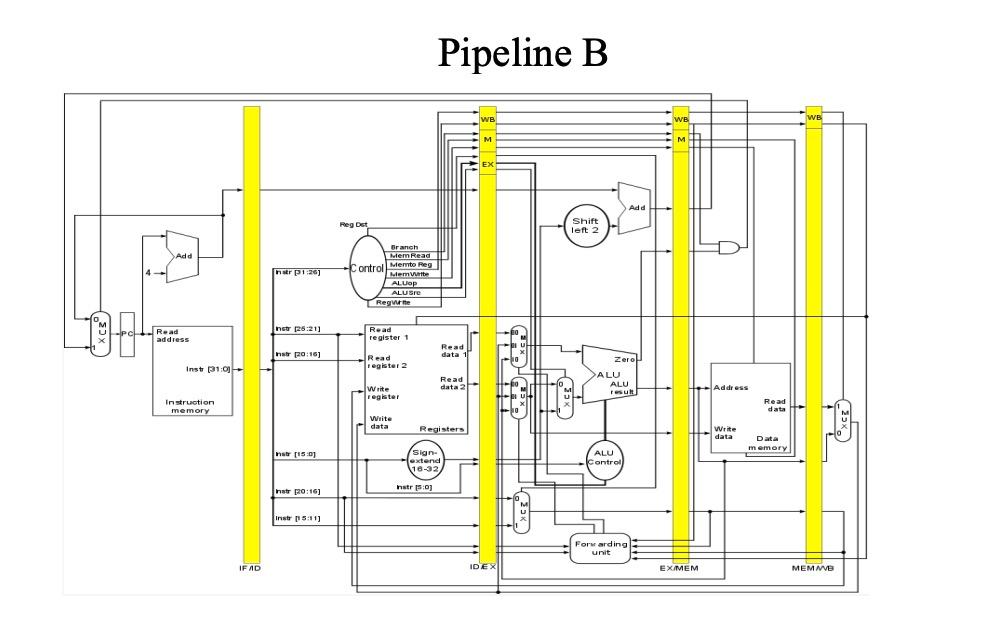 Solved Pipeline BY1peline DAssume a memory block size of 4B. | Chegg.com