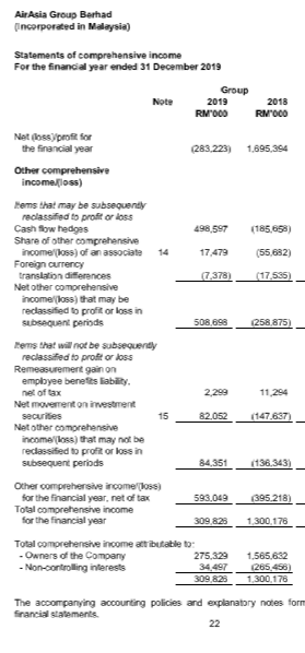 Solved AirAsia Group Berhad incorporated in Malaysia) Income | Chegg.com