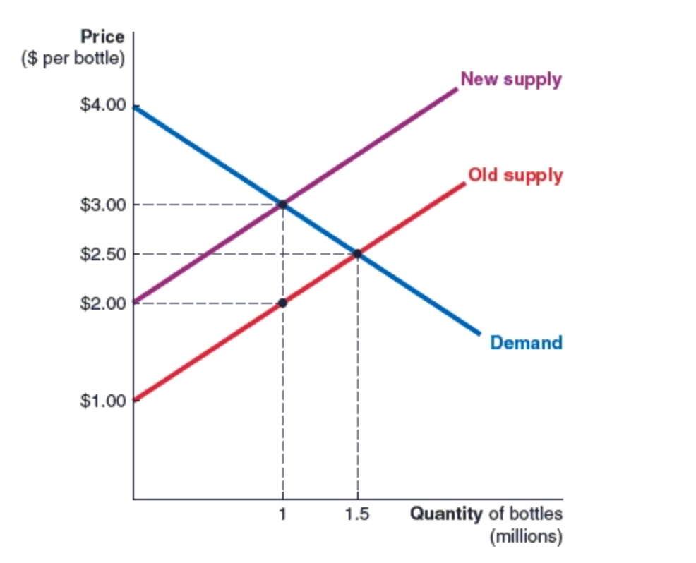 Solved (Figure: Tax on Sellers of Soft Drinks) In the graph | Chegg.com