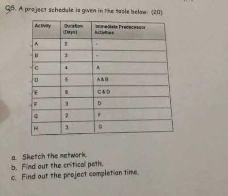 Solved 95. A project schedule is given in the table below. | Chegg.com