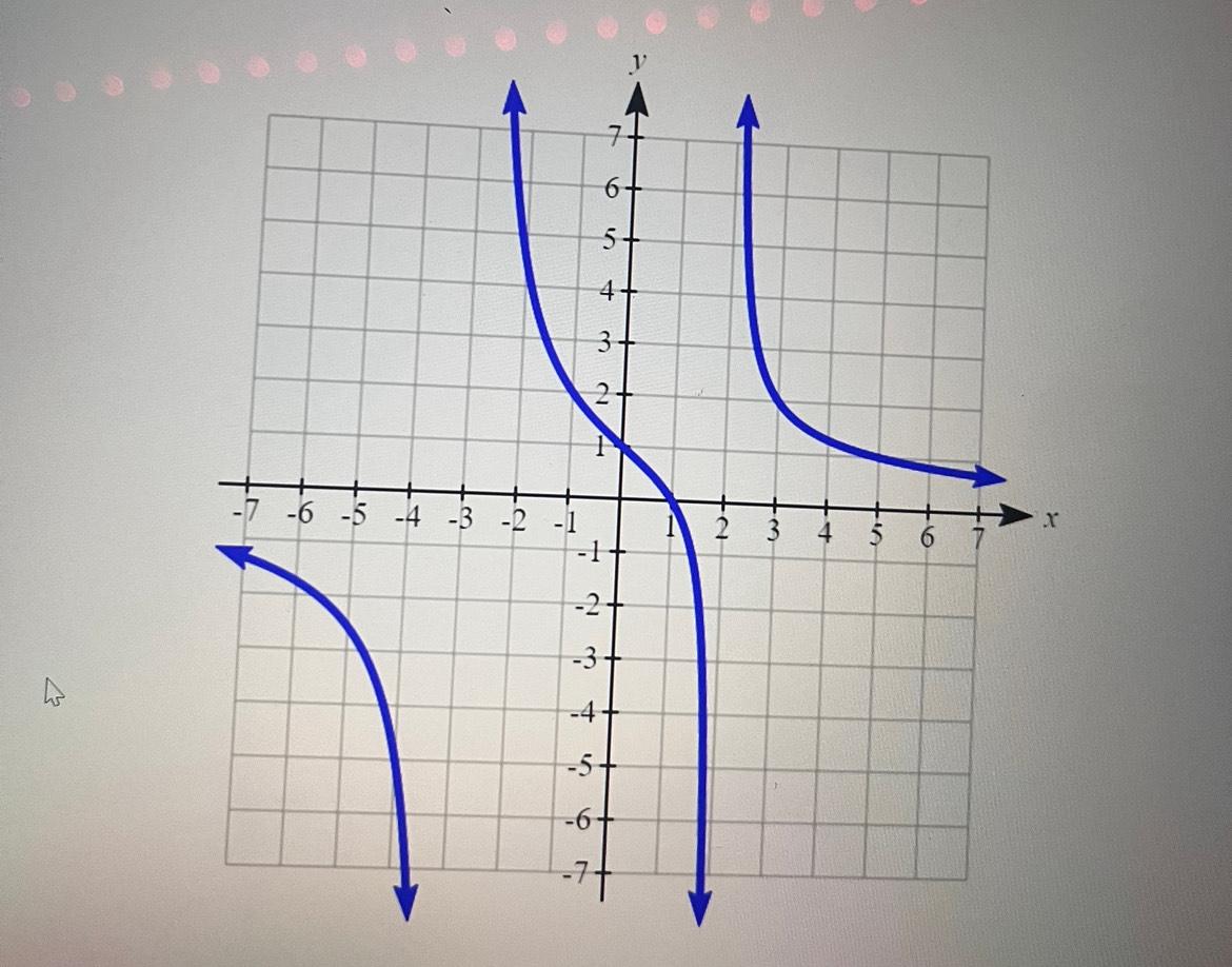 Solved fx = a(x-b)/(x+c)(x+d) find a , b, c and d using the | Chegg.com