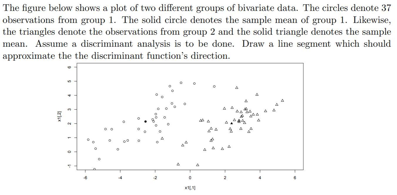 Solved The figure below shows a plot of two different groups | Chegg.com