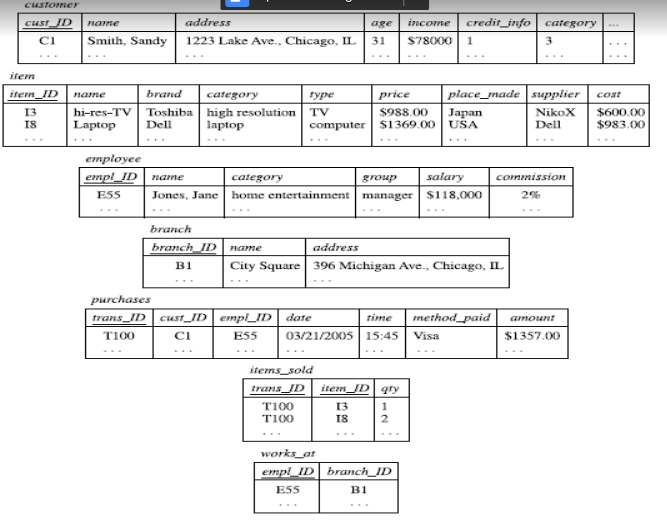 Solved A relational database for AllElectronics. The | Chegg.com