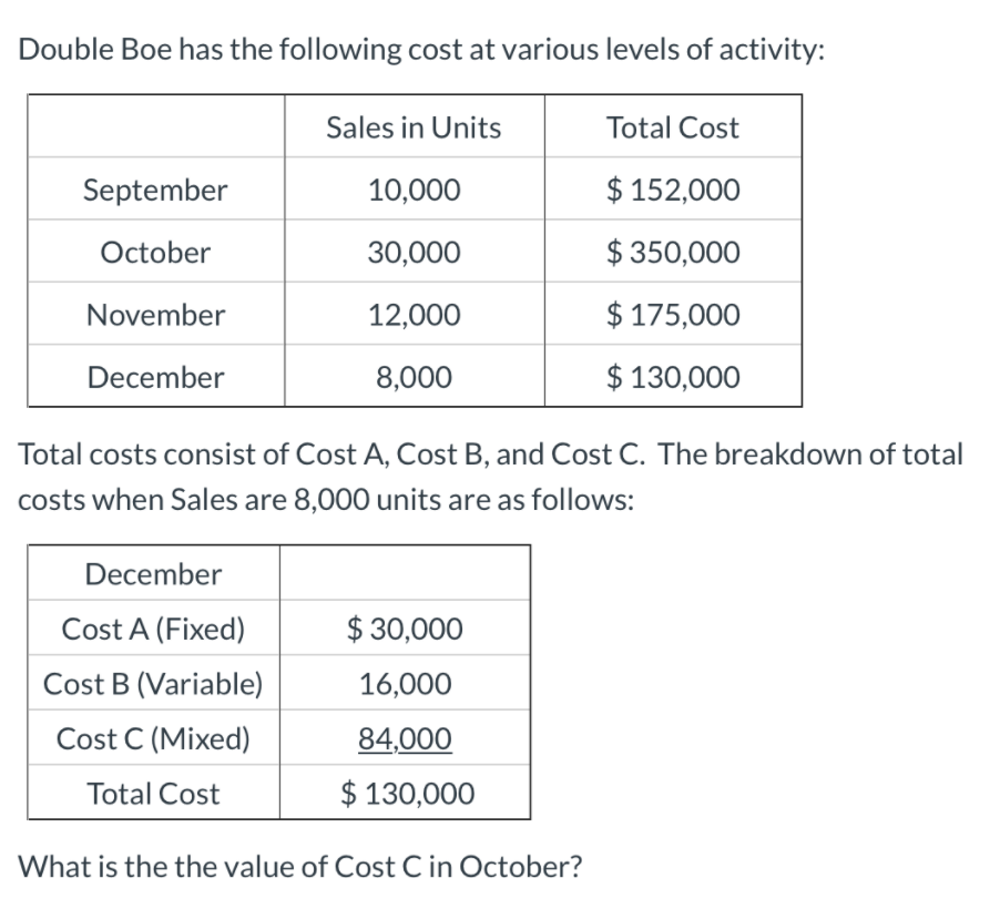 Solved Double Boe has the following cost at various levels | Chegg.com