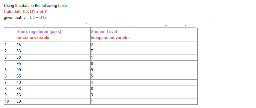 Solved Using the data in the following table: Calculate B0, | Chegg.com