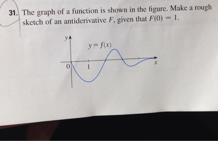 Solved 31. The graph of a function is shown in the figure. | Chegg.com