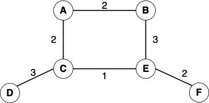 Solved For the network given as follows, give the global | Chegg.com