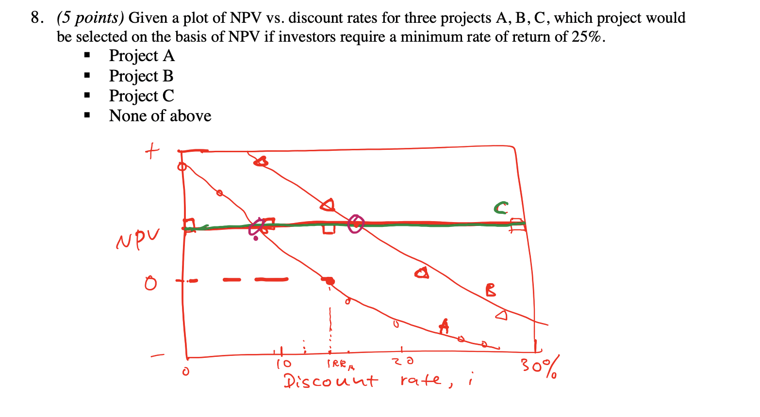 Solved 8. (5 points) Given a plot of NPV vs. discount rates | Chegg.com