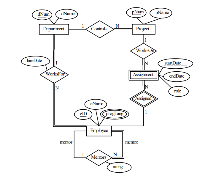 Solved 1. Employee (eID, pNum, startDate, endDate, | Chegg.com