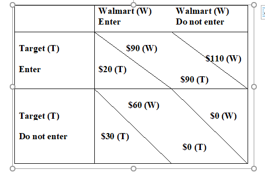 Solved The pay-off matrix below shows profits in thousands | Chegg.com