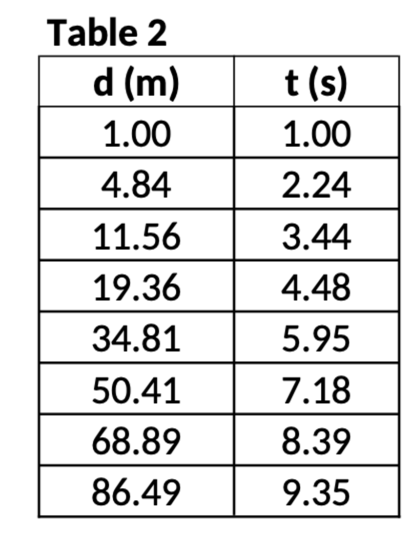 Solved 5.1. Using the graph obtained in step 1 of the | Chegg.com