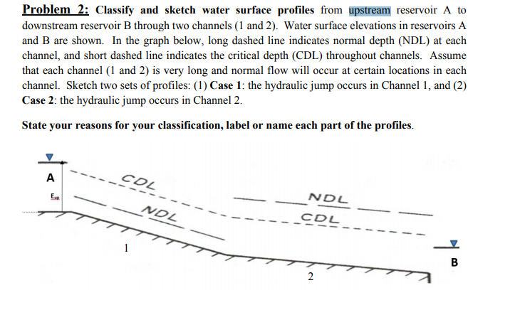 Solved Problem 2: Classify and sketch water surface profiles | Chegg.com