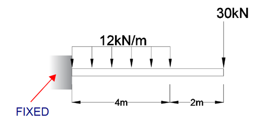 Solved 30kN 12kN/m 1 -4m 2m FIXED | Chegg.com