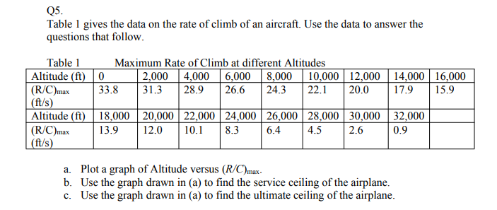Solved Q5. Table 1 gives the data on the rate of climb of an | Chegg.com