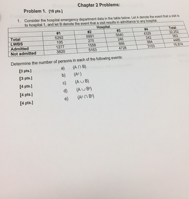 Solved Consider the hospital emergency department data in | Chegg.com