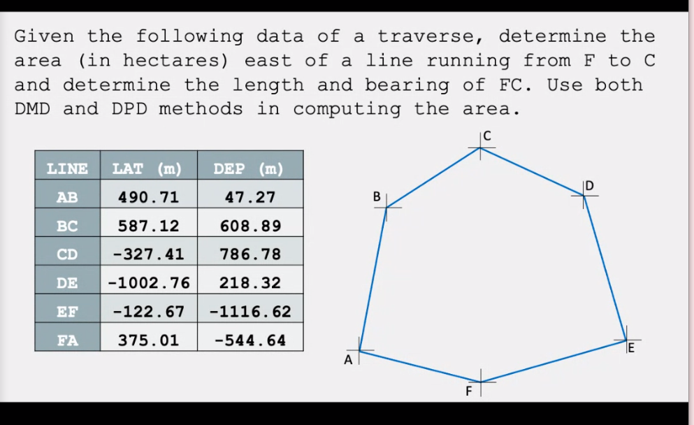 Solved Given the following data of a traverse, determine the | Chegg.com