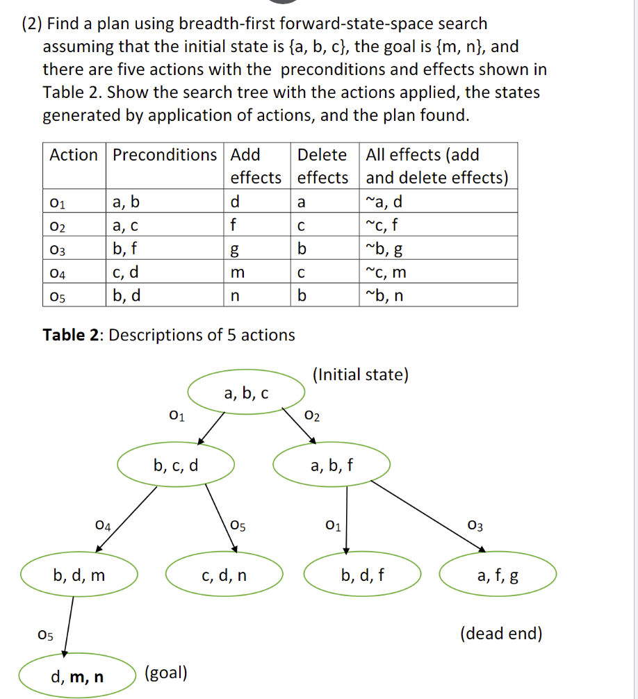 Solved (1) Find a plan using breadth-first | Chegg.com