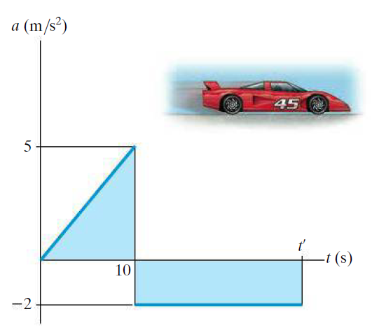 Solved The a(t) ﻿graph for a car is shown.Construct the v(t) | Chegg.com