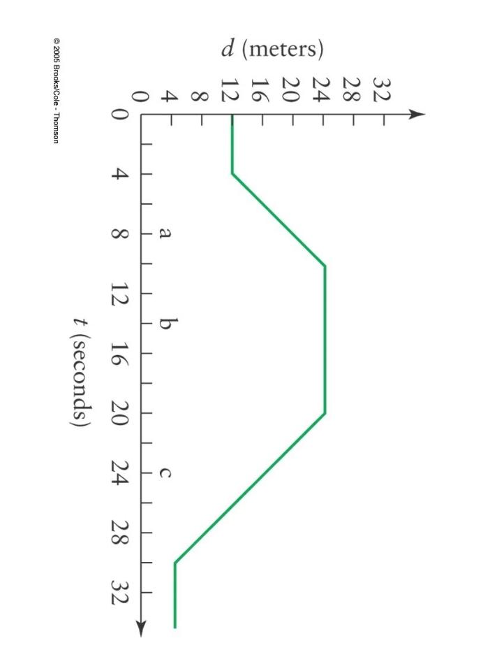 Solved A) what is the velocity of the object during segment | Chegg.com