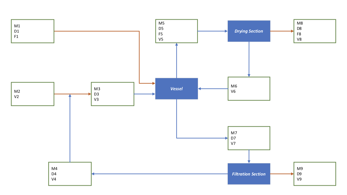 Solved 5. A process is developed to assist in the washing of | Chegg.com