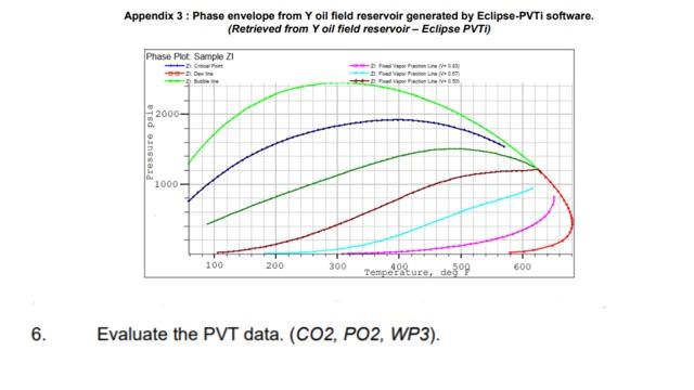 Solved Appendix 3 : Phase envelope from Y oil field | Chegg.com