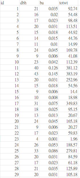 Solved Below contains dbh (cm), basal area (ba, m-2), and | Chegg.com